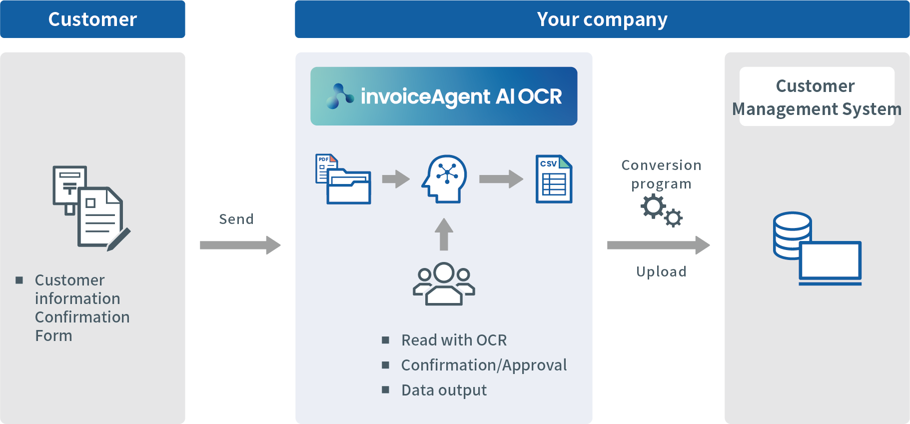 Suruga Bank introduced invoiceAgent AI OCR to digitize handwritten data ...