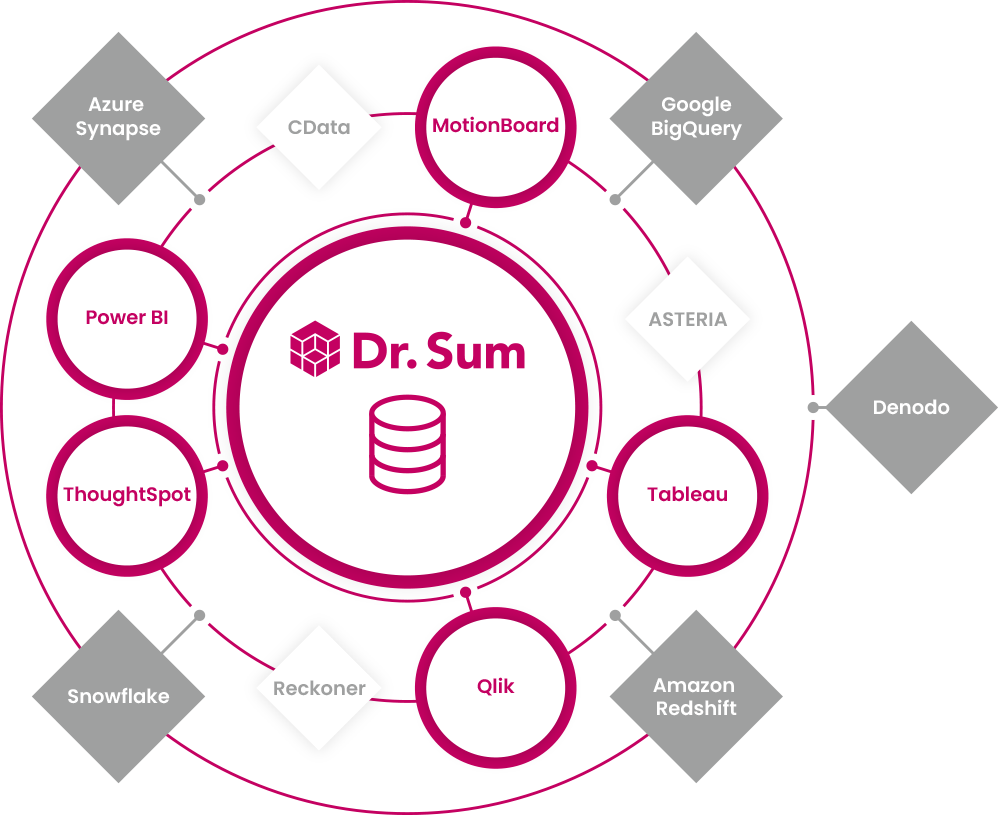 BIツール×分析用データベースエンジンDr.Sum｜ウイングアーク1st