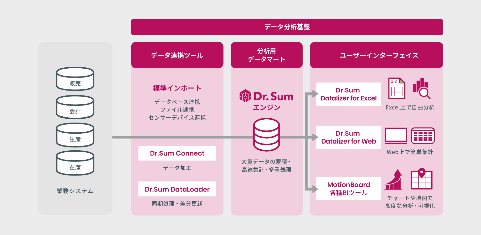 データ分析基盤 Dr.Sum｜ウイングアーク1st