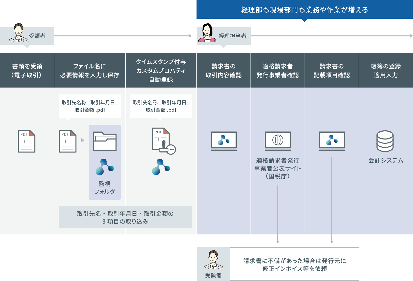 Box × invoiceAgent | ウイングアーク1st