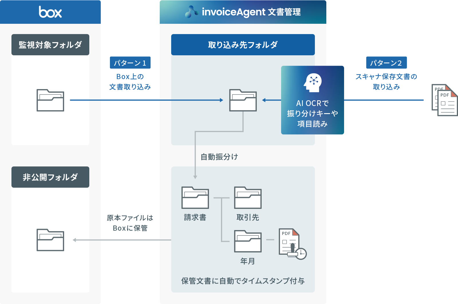 Box × invoiceAgent | ウイングアーク1st