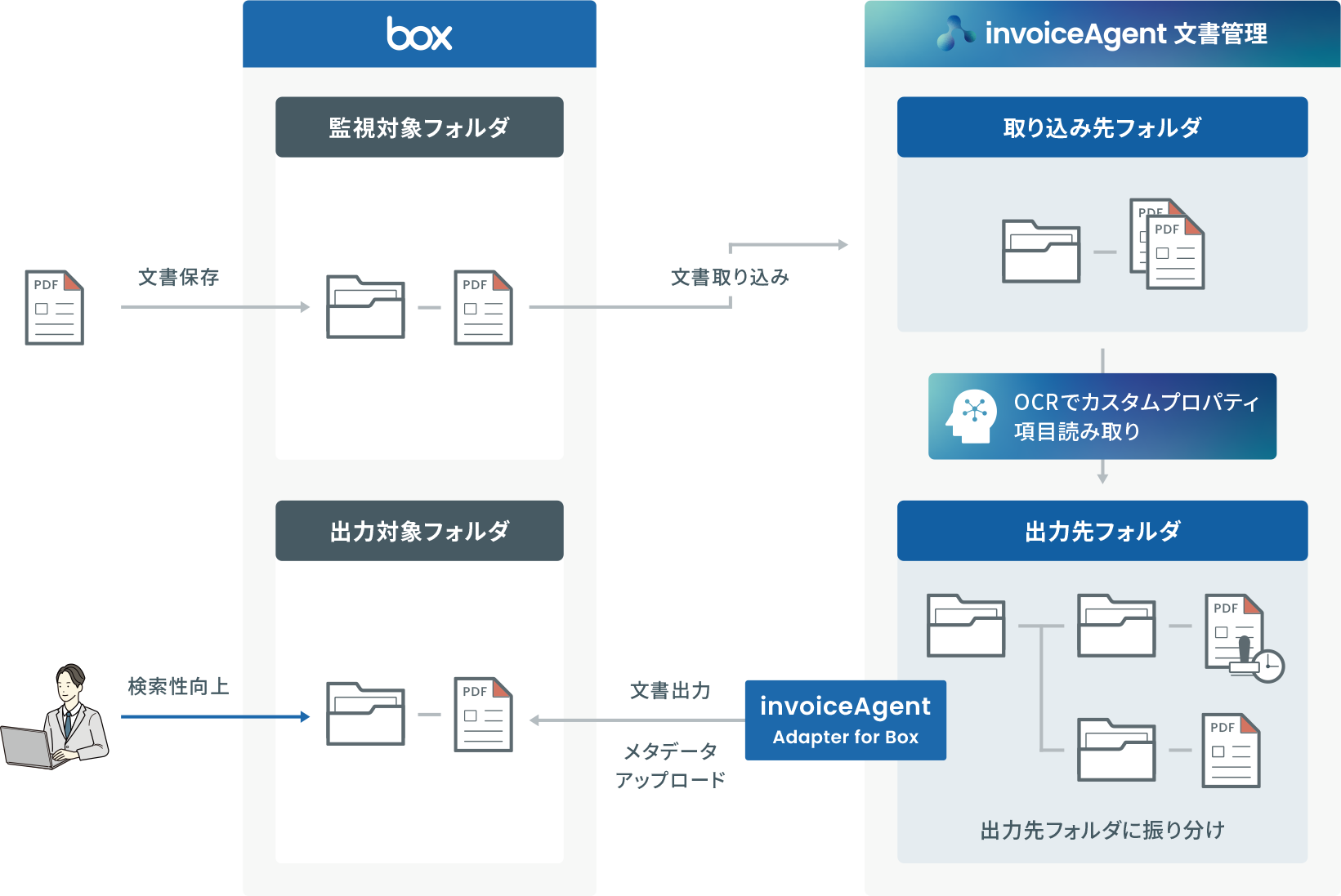 Box × invoiceAgent | ウイングアーク1st