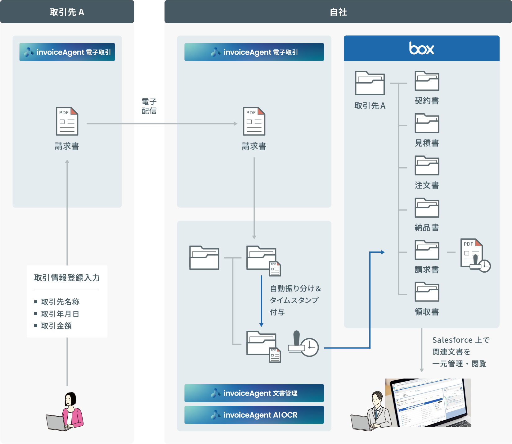 Box × invoiceAgent | ウイングアーク1st