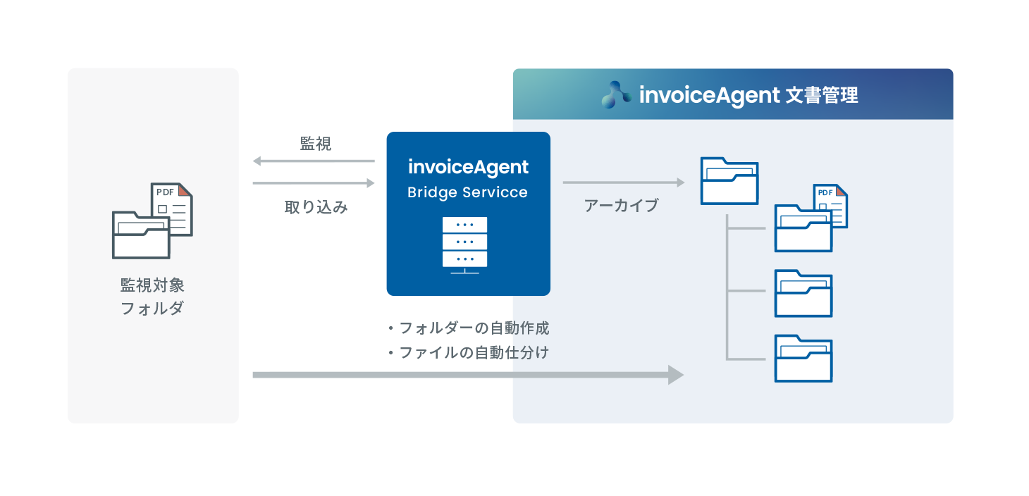 機能｜invoiceAgent 文書管理｜ウイングアーク1st