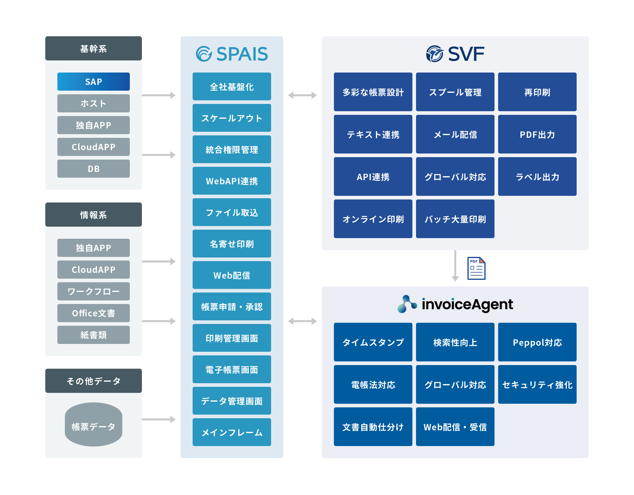 SAPの帳票にはウイングアーク