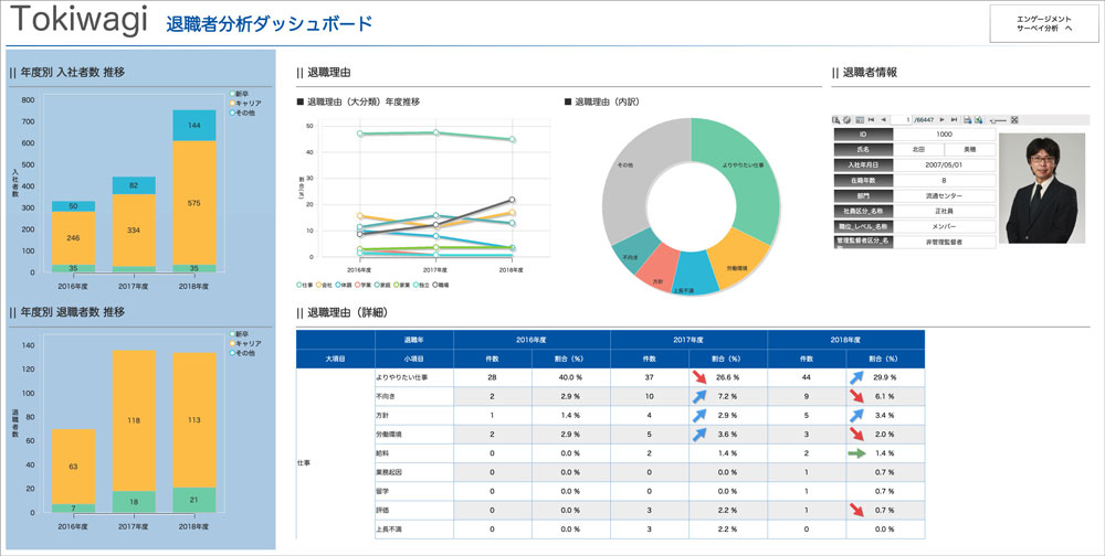 人事クラウドサービス「Tokiwagi」の可視化ツールとして、BIダッシュボード「MotionBoard」を採用｜ウイングアーク1st