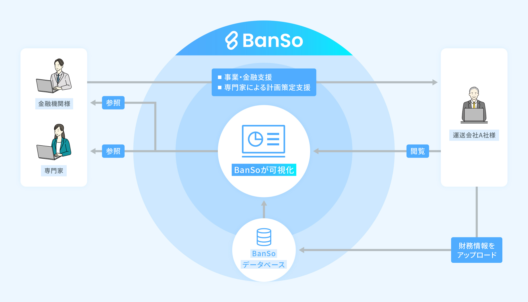 事業成長支援プラットフォーム「Banso（バンソウ）」｜ウイングアーク1st